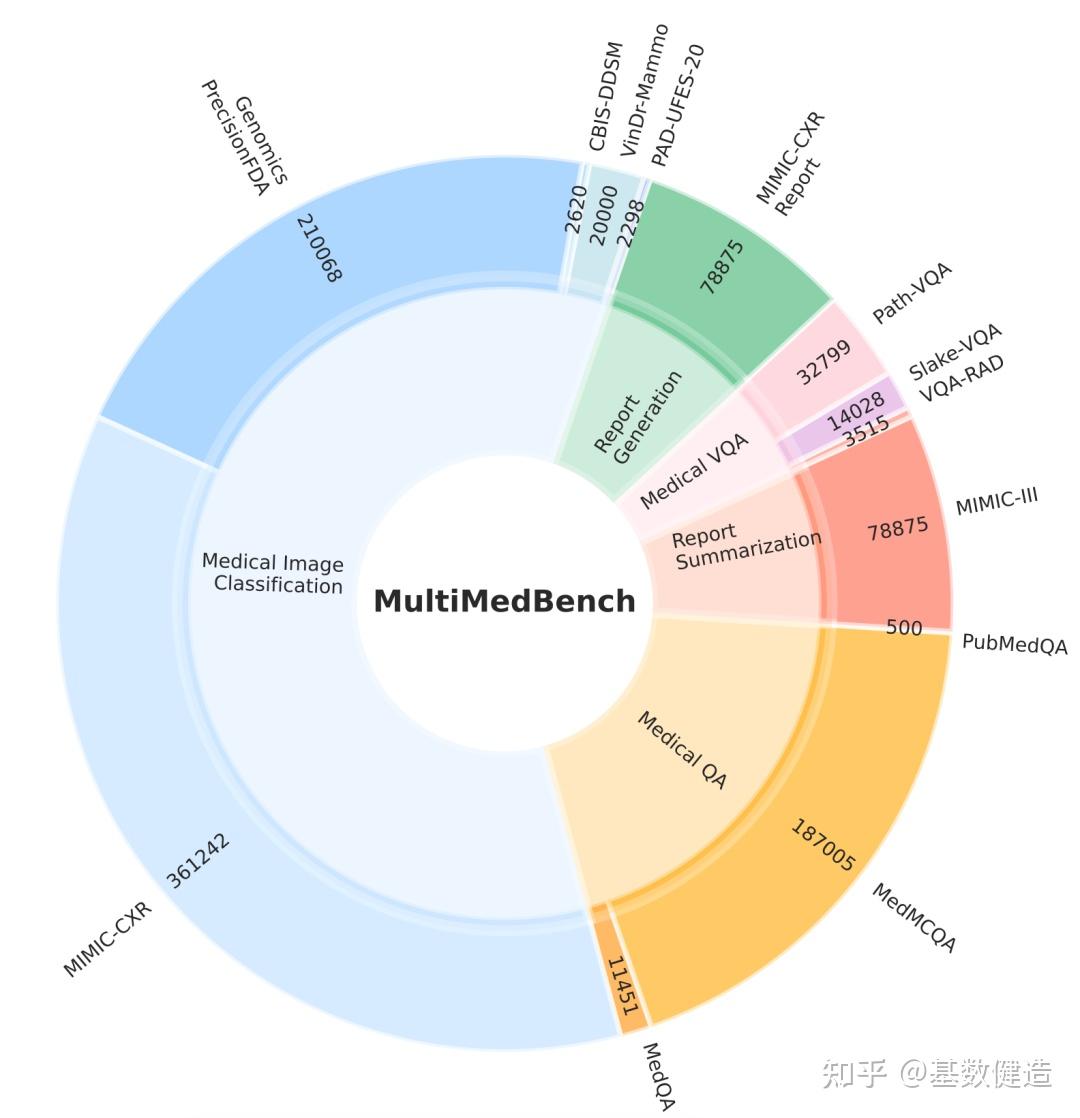通用生物医学人工智能发展的新里程碑：Med-PaLM M - 知乎