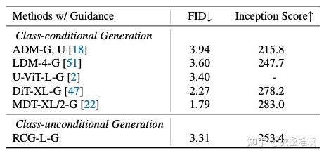 RCG: Self-conditioned Image Generation via Generating Representations - 知乎