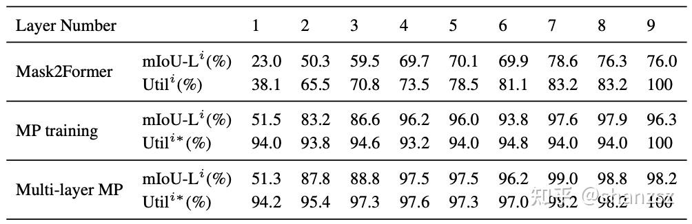 Papers - MP-Former: Mask-Piloted Transformer for Image Segmentation - 知乎