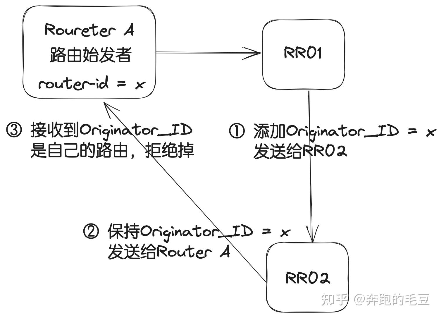 BGP RR防环（Originator_ID和Cluster_List） - 知乎