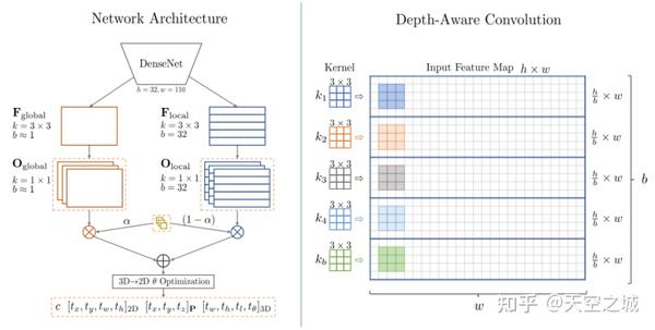 M3D-RPN:Monocular 3D Region Proposal Network for Object Detection(ICCV ...