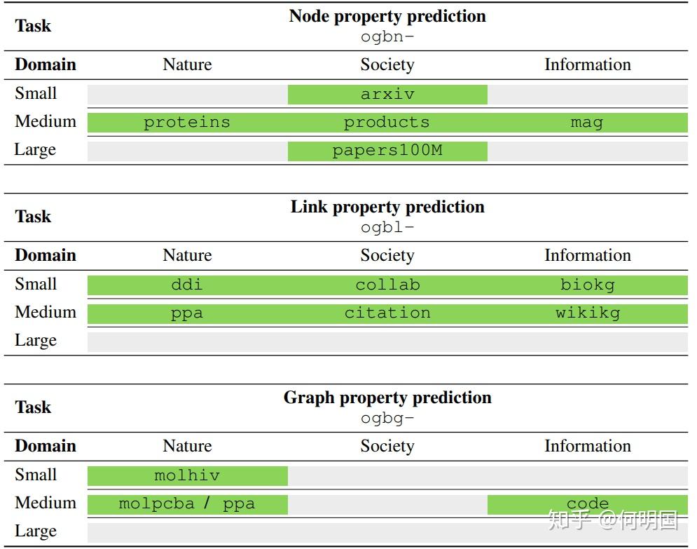 论文阅读 | 图学习百万量级基准数据集OGB：Open Graph Benchmark - 知乎