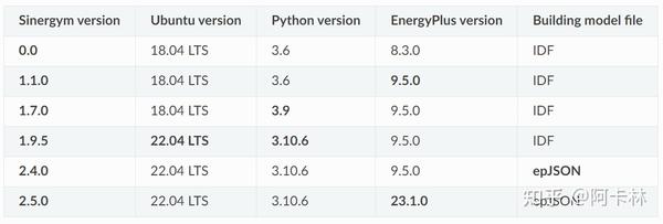 Python，EnergyPlus与DRL结合（二）初步认识 - 知乎