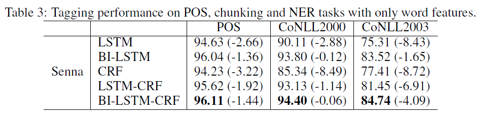 【NLP】基于BiLSTM-CRF的序列标注 - 知乎