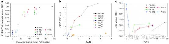 学术前沿|Nat. Mater.：铁镍基合金，高活性、低成本OER催化剂 - 知乎