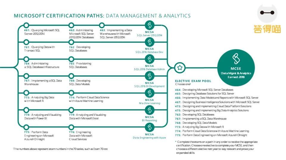 【重要通知】微软MCP认证更新路径2018年3月 - 知乎