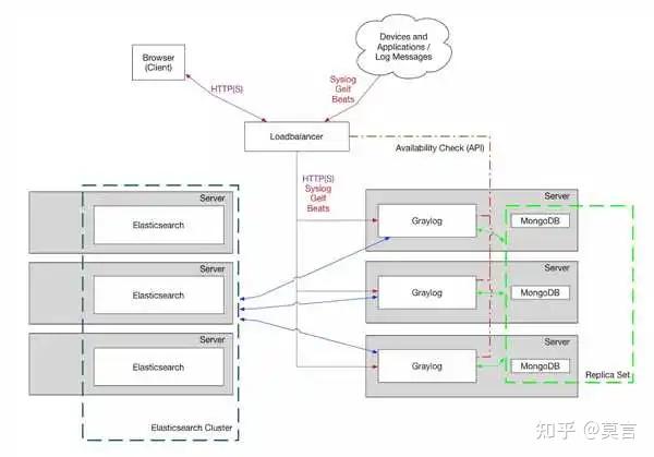 分布式日志系统Graylog、Loki及ELK的分析和对比 - 知乎