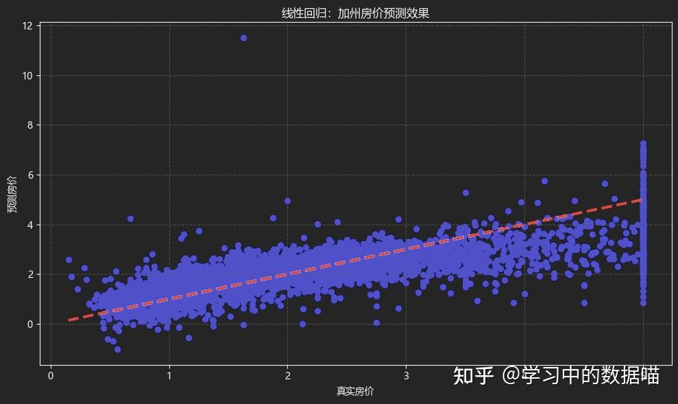 机器学习之线性回归 - 知乎