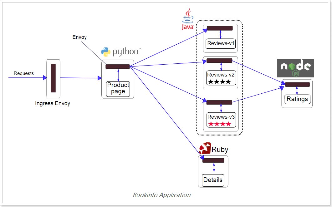 超详细教程，一文入门Istio架构原理及实战应用 - 知乎