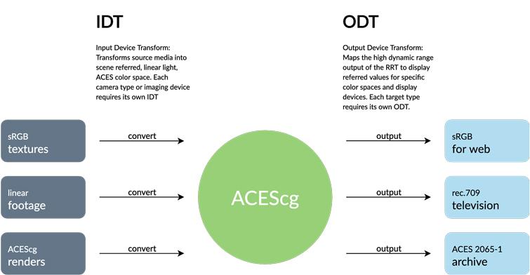 为更真实的渲染创建ACES工作流程 - 知乎