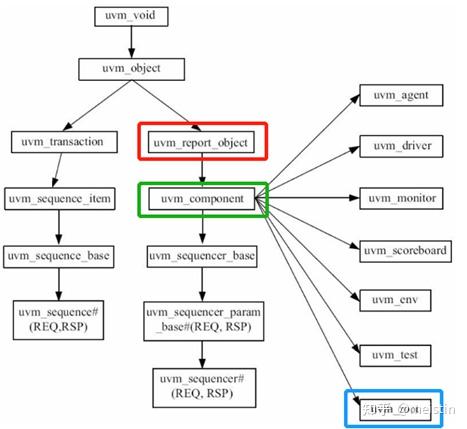 [UVM源代码研究] uvm_component与uvm_root（uvm-1.2版） - 知乎