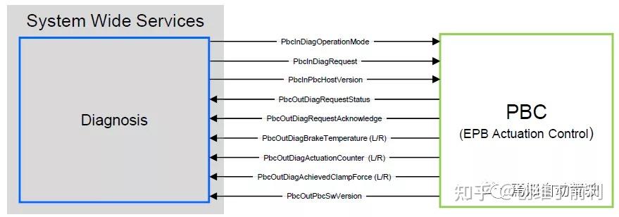 EPB功能安全笔记(5)：EPB系统软件接口定义 - 知乎