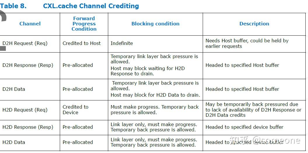 CXL事务层 -- CXL.io/cache/mem介绍 - 知乎