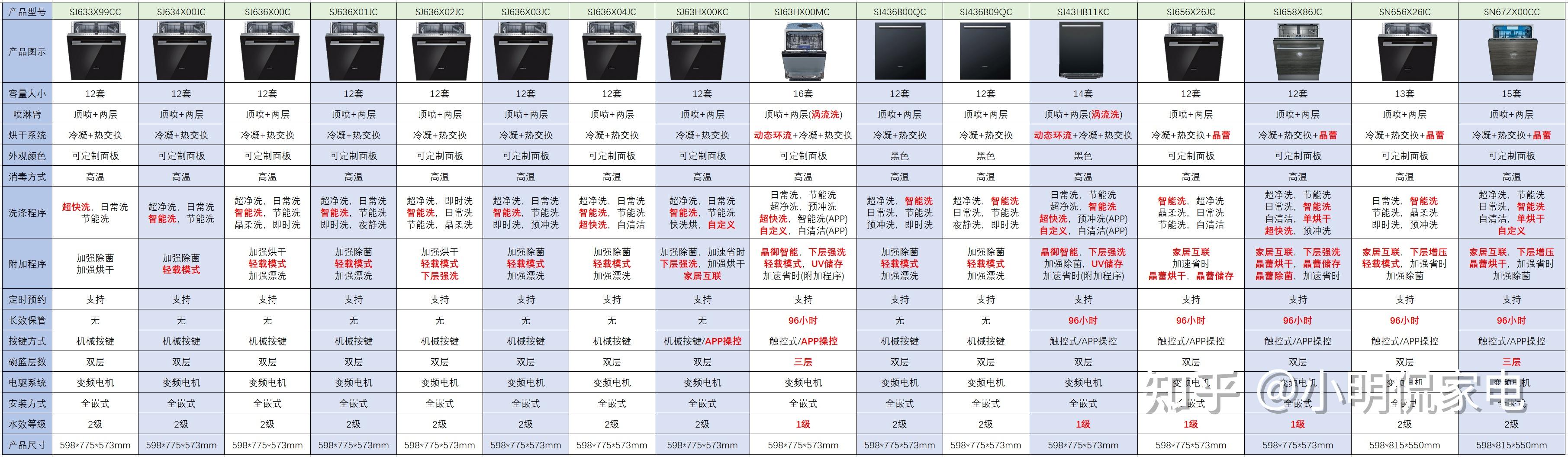 2024年西门子全嵌式洗碗机怎么选？西门子洗碗机推荐，西门子洗碗机13套哪个型号好 - 知乎