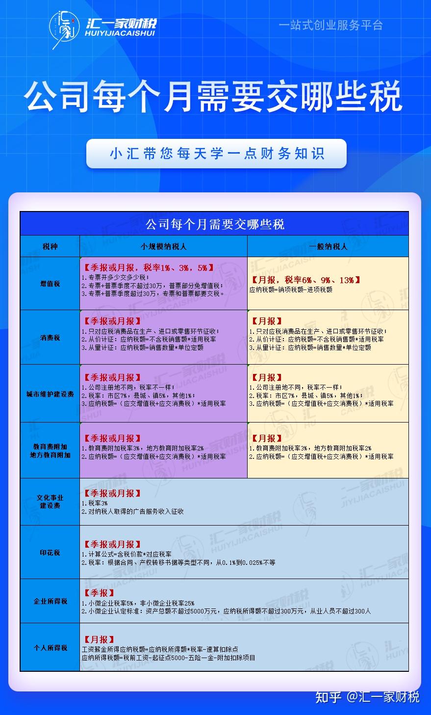 公司每个月需要交哪些税? 知乎