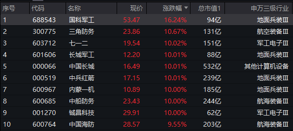 业绩预增10倍，中船防务涨停！国防军工逆市爆发涨停潮，512810飙涨5%！ - 知乎