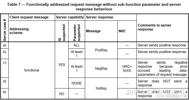 UDS诊断详解（一）- 诊断基础知识详解 - 知乎