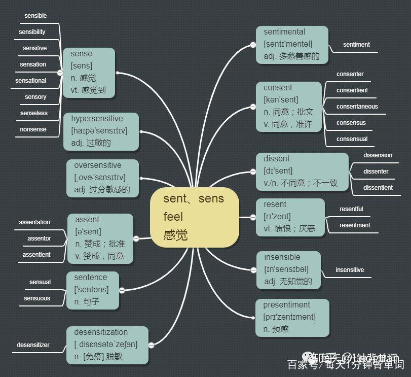 每天1分钟背单词 词根 sent sens - 知乎
