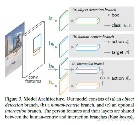 HOI(Human Object Interactions)几篇论文的记录 - 知乎