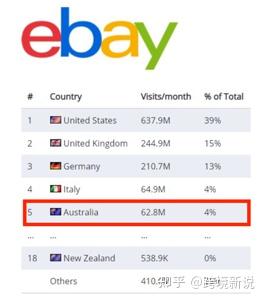 作为澳洲最受欢迎的电商平台，eBay带你揭秘澳大利亚电商市场 - 知乎