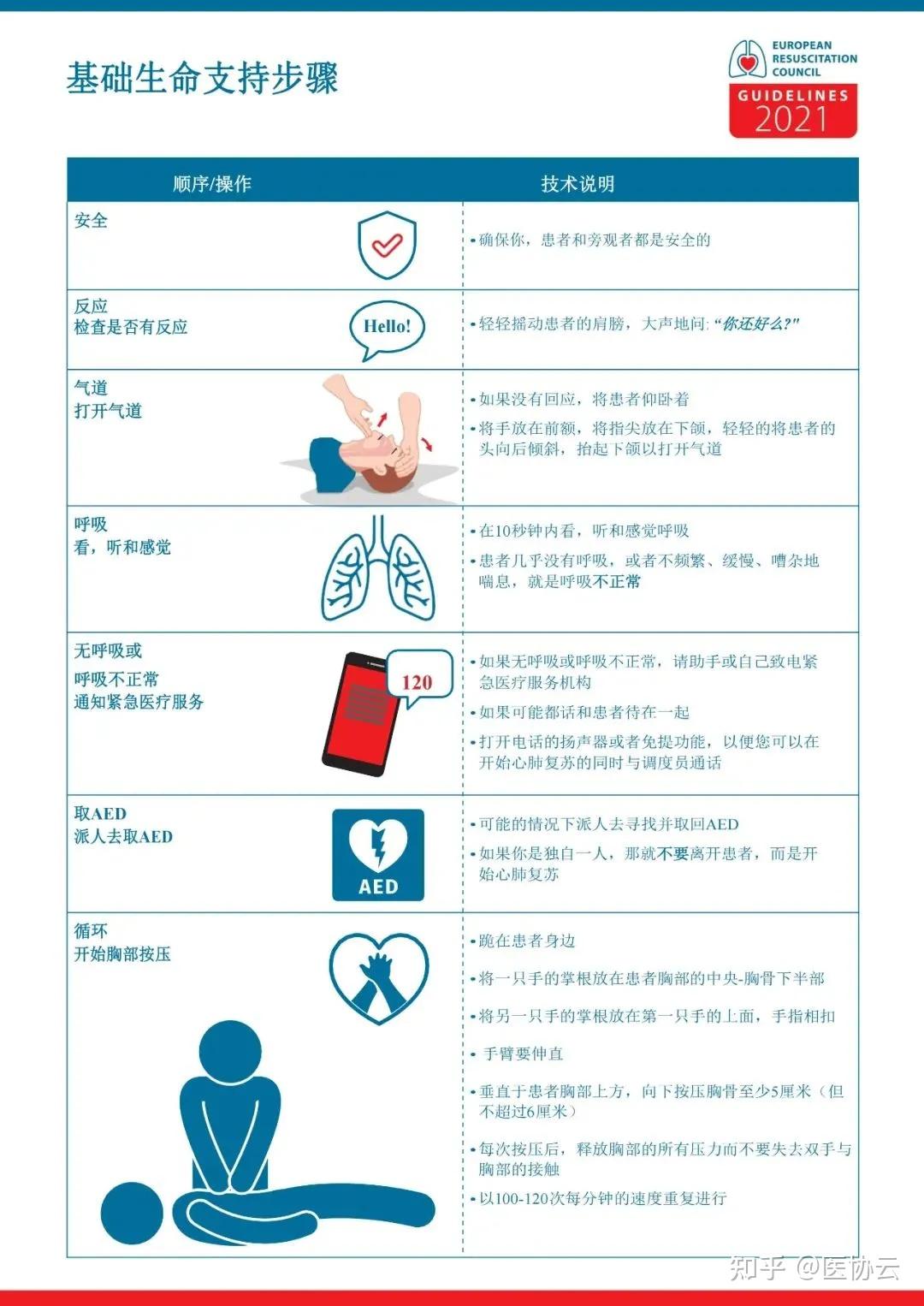 指南发布丨2021欧洲复苏委员会指南：基本生命支持 - 知乎
