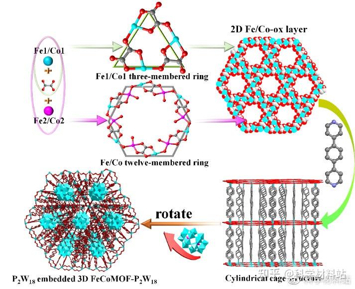 哈尔滨理工大学AFM：构建富电子多酸到MOFs双金属位点电子传输通道以实现高效电化学氮气还原 - 知乎
