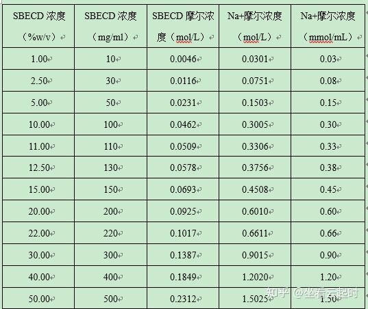磺丁基-β-环糊精在制剂中的应用（辅料系列一） - 知乎