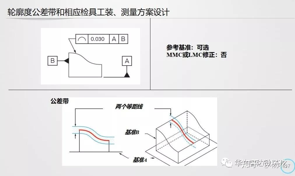 GD&T详细解读及检测 - 知乎