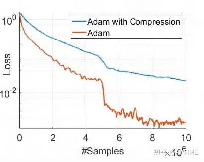 一种使用1-bit通信的Adam优化器 - 知乎