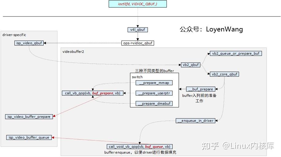 一文分析linux V4l2框架 知乎