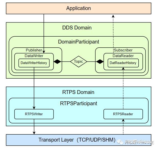 开源Fast-DDS安装示例及DDS模型架构 - 知乎