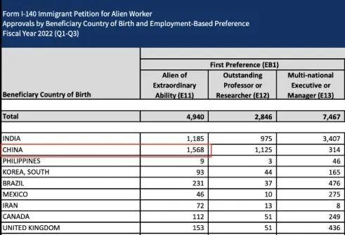2022财年美国杰出人才EB-1A，中国申请人有多少？ - 知乎