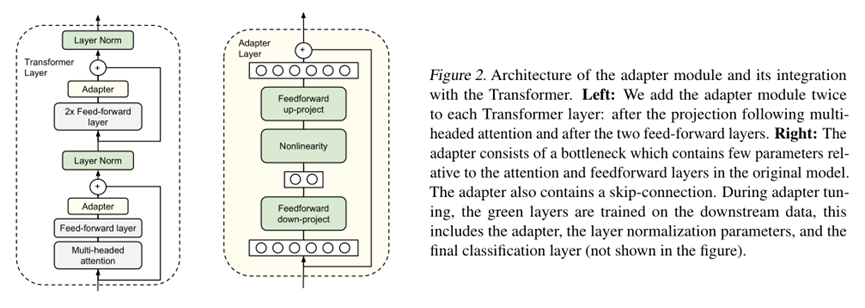 论文阅读之Parameter-Efficient Transfer Learning for NLP（2019） - 知乎