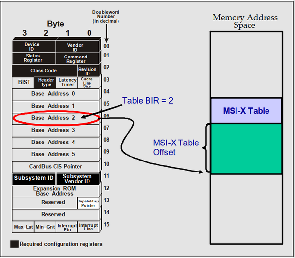 PCIE MSI and MSI-X - 知乎