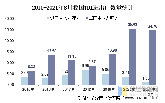 中国TDI行业市场现状分析及发展战略规划报告 - 知乎