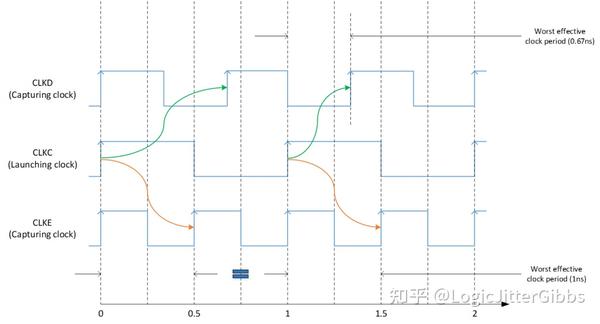 [译文] Constraining Multiple Synchronous Clock Design in Synthesis // 在综合 ...