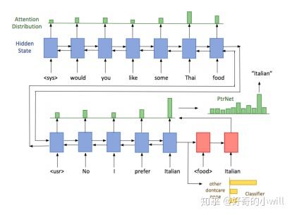 阅读笔记【Approach for Handling Unknown Slot Values】 - 知乎
