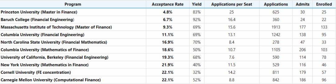 美国前十的MFE项目录取率如何？Quantnet统计数据发布！ - 知乎