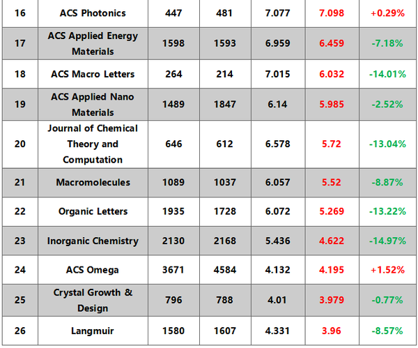 ACS旗下期刊节节败退！2023即时IF降幅高达23% - 知乎