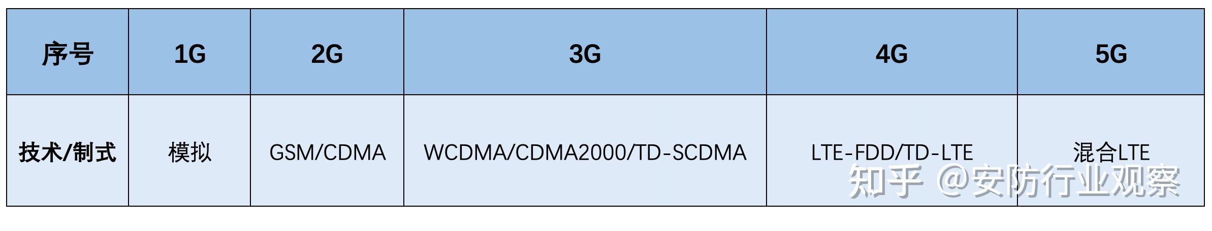 大话4G，让你从小白到专家（一）-深入浅出4G LTE - 知乎