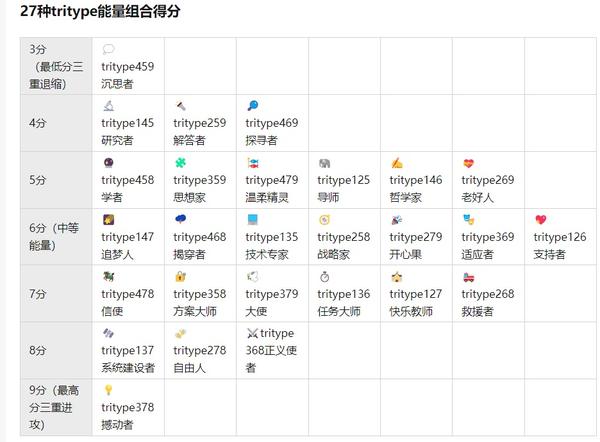 九型tritype能量等级排名 - 知乎