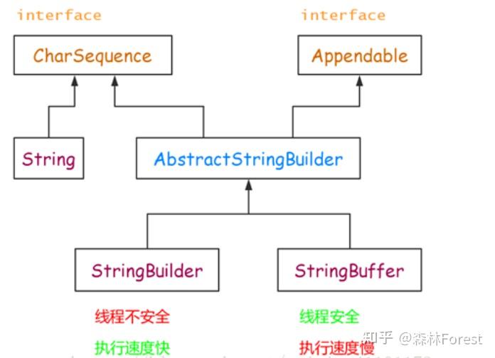 Stringbuilder和stringbuffer的区别 知乎 