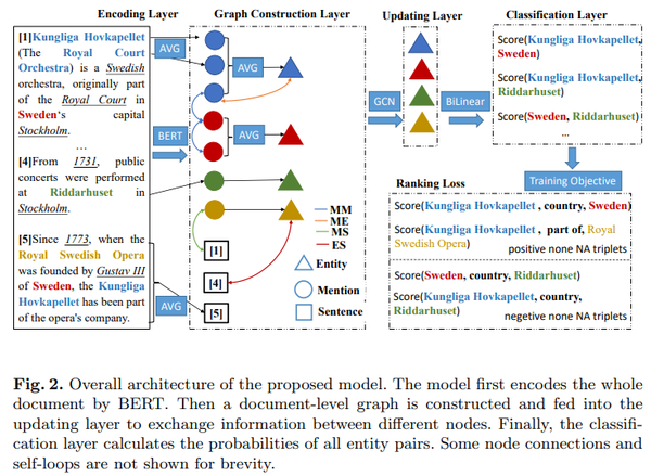Mention Centered Graph Neural Network For Document Level Relation Extraction 知乎