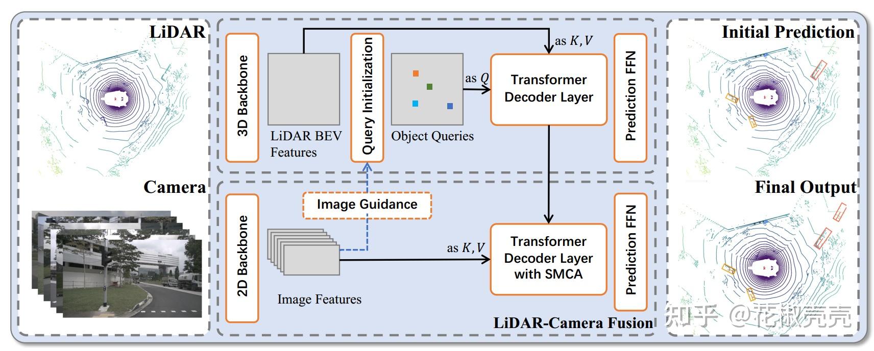 3D目标检测 |TransFusion| 室外| 多模态|CVPR2022 - 知乎