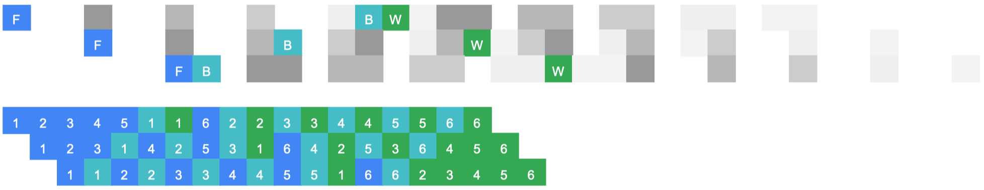 大模型效率工程（五）：一文读懂流水线并行训练升级之路 —— From Naive to V-shape Zero Bubble - 知乎