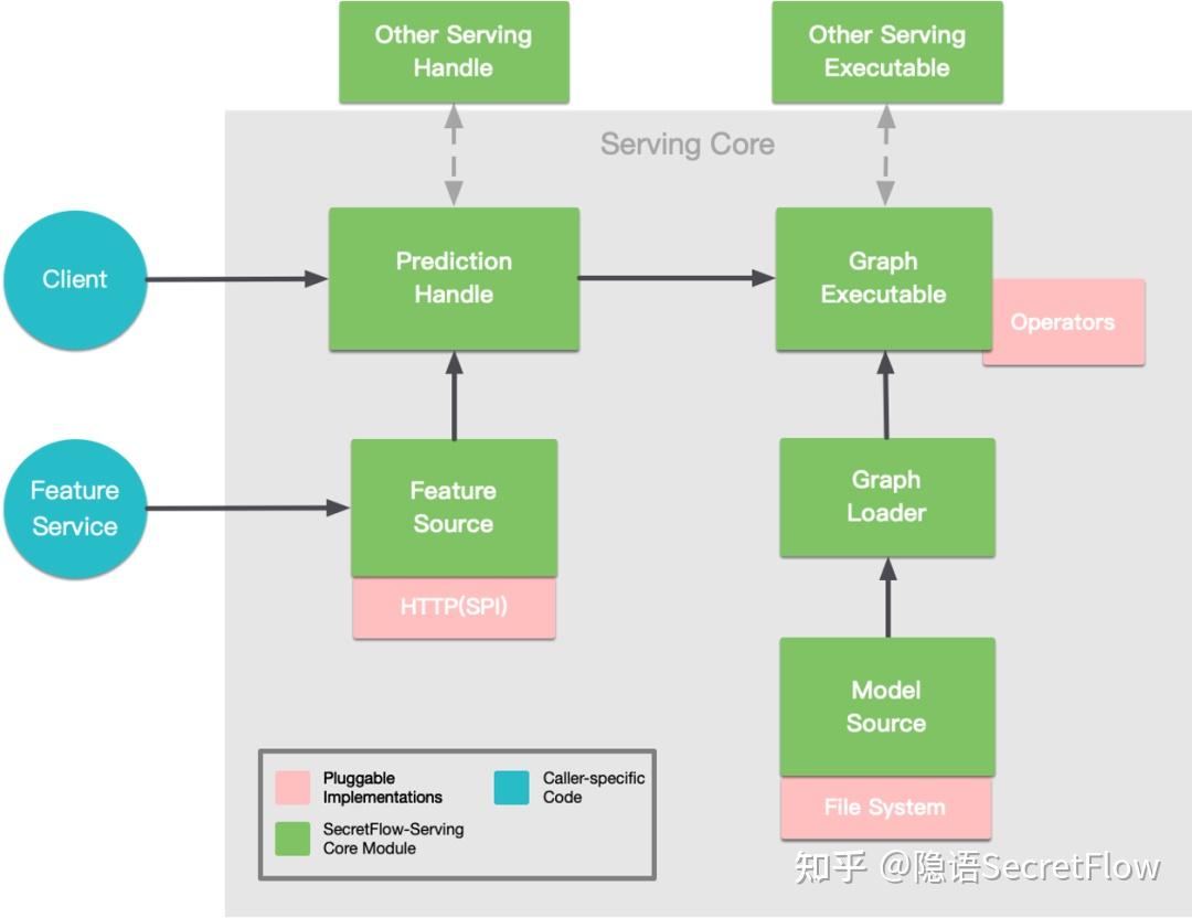 【隐语SecretFlow架构解读】隐私保护模型在线推理系统 SecretFlow-Serving 架构解读 - 知乎