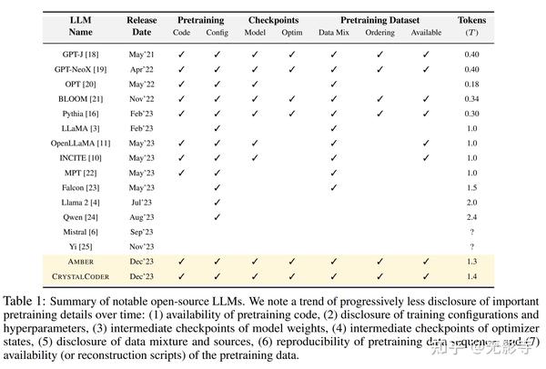 【LLM/大模型】LLM360：朝着完全透明的开源大语言模型迈进(LLM360: Towards Fully Transparent Open-Source LLMs) - 知乎