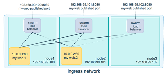 Docker Swarm Mode - 知乎