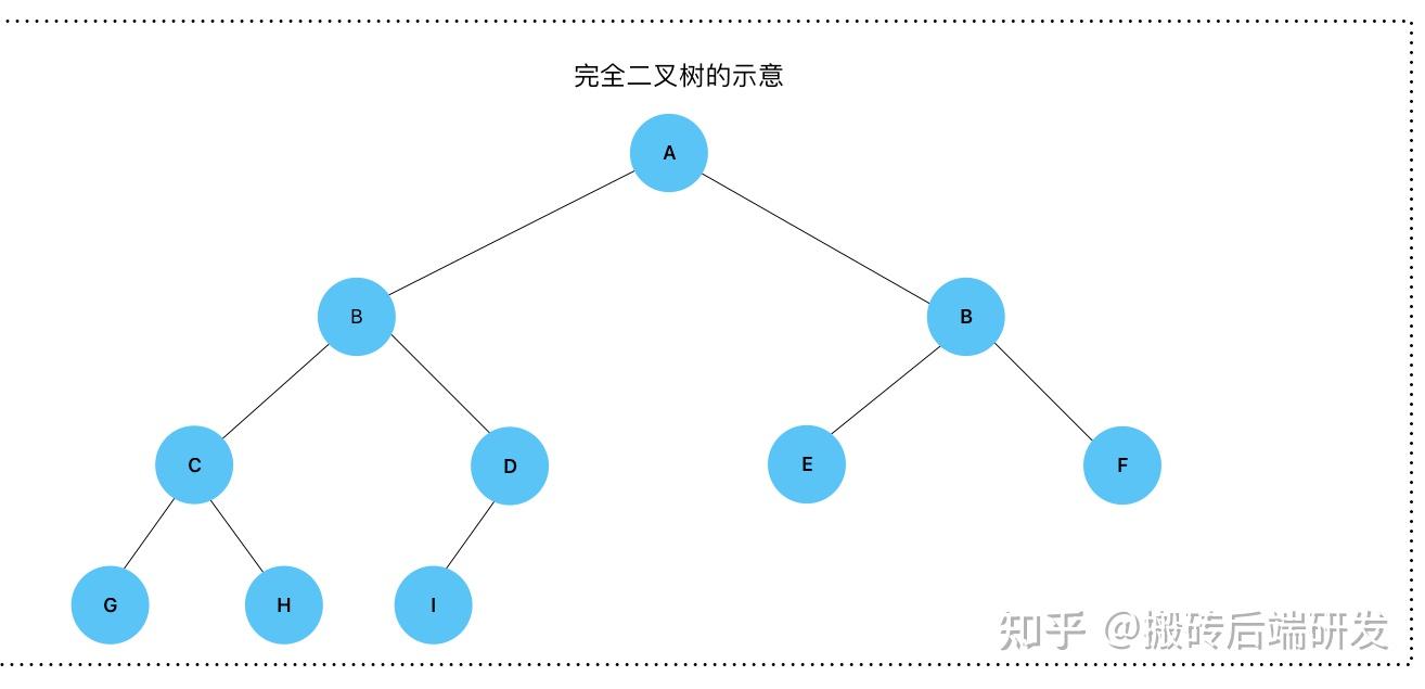 七张图带你彻底了解二叉树 知乎 1874