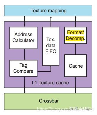 GPU Texture - Mipmap, Bilinear and Cache - 知乎